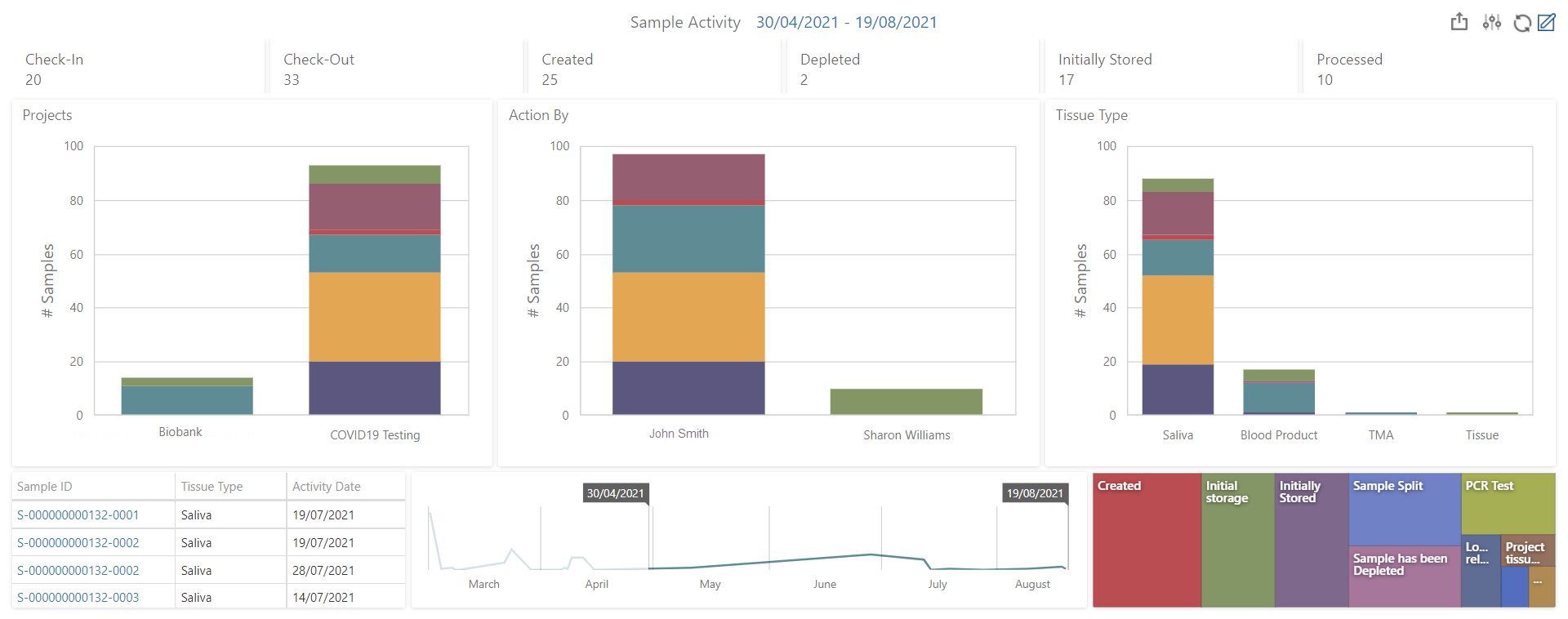 Analytics and Data Visualisation in Achiever Medical LIMS